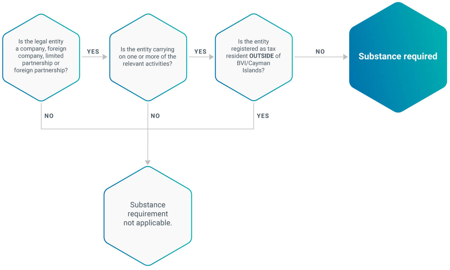 Bvi Substance Requirements | KPMG Economic Substance Tool Brochure – UBXXS